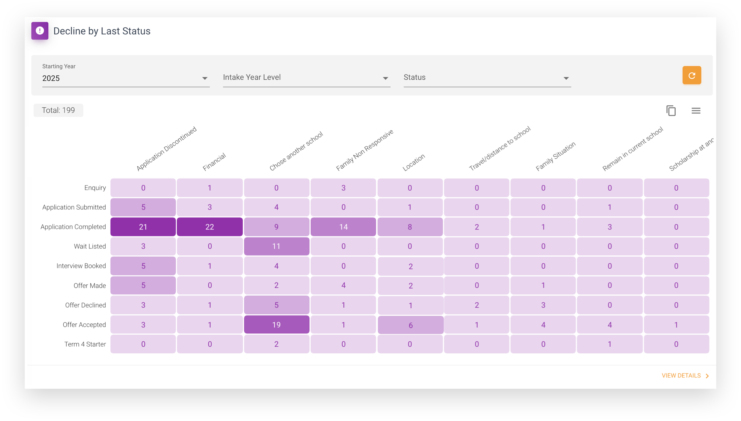 Decline by Last Status Chart – Enquiry Tracker